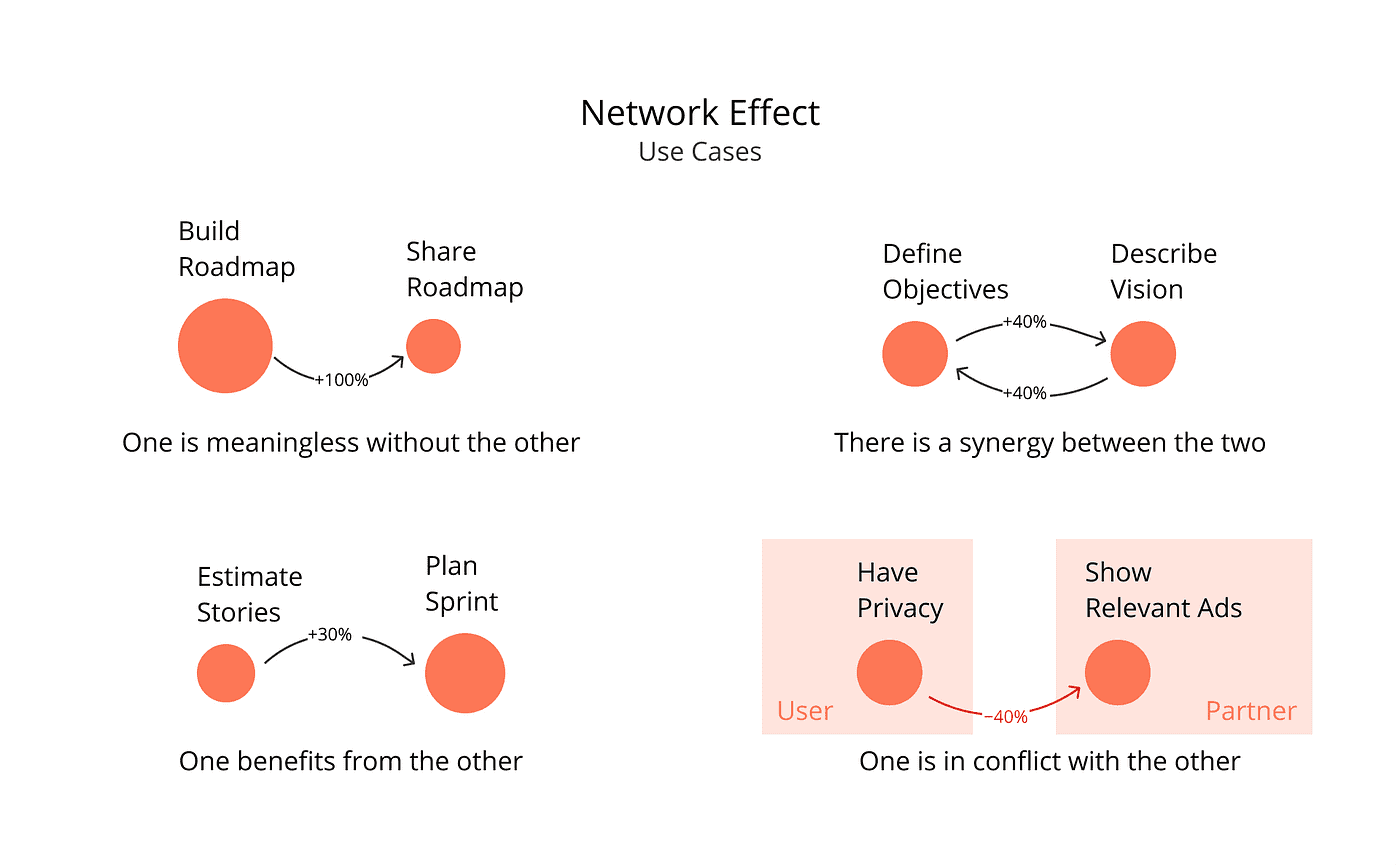Enhancing prioritization with networks