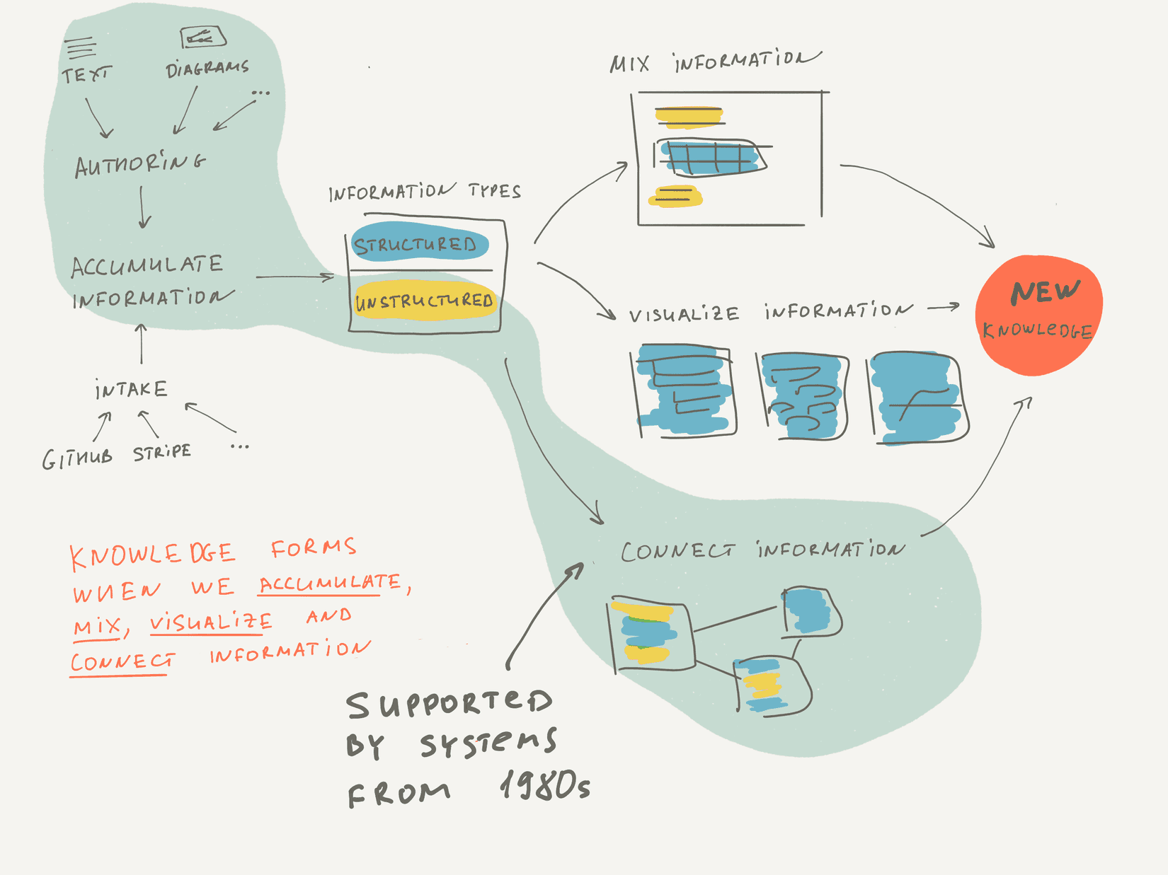 Hypertext tools from the 80s