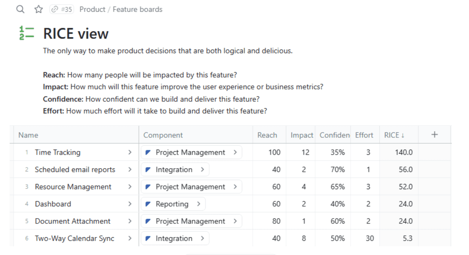 7 Proven Prioritization Techniques to Boost Your Productivity