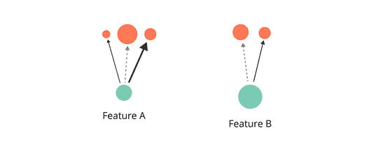 Enhancing prioritization with networks