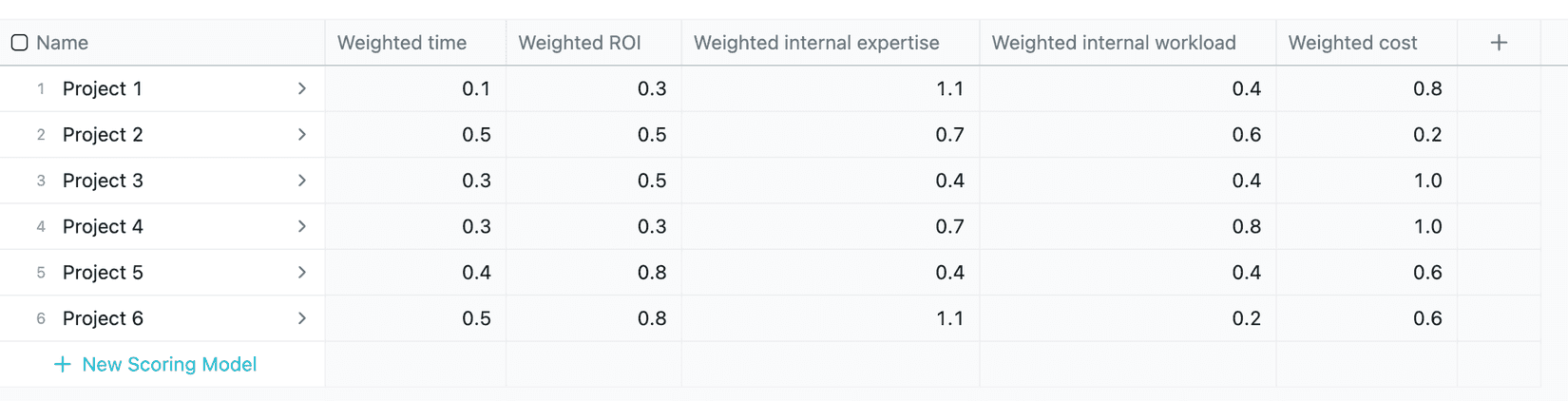 Project Prioritization Scoring Models (+Templates)
