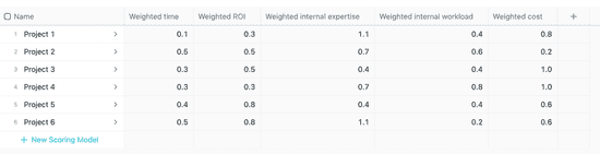 Project Prioritization Scoring Models (+Templates)