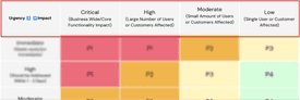 Impact, Urgency & Priority Matrix: Definition, Tips & Examples