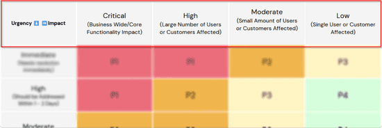 Impact, Urgency & Priority Matrix: Definition, Tips & Examples