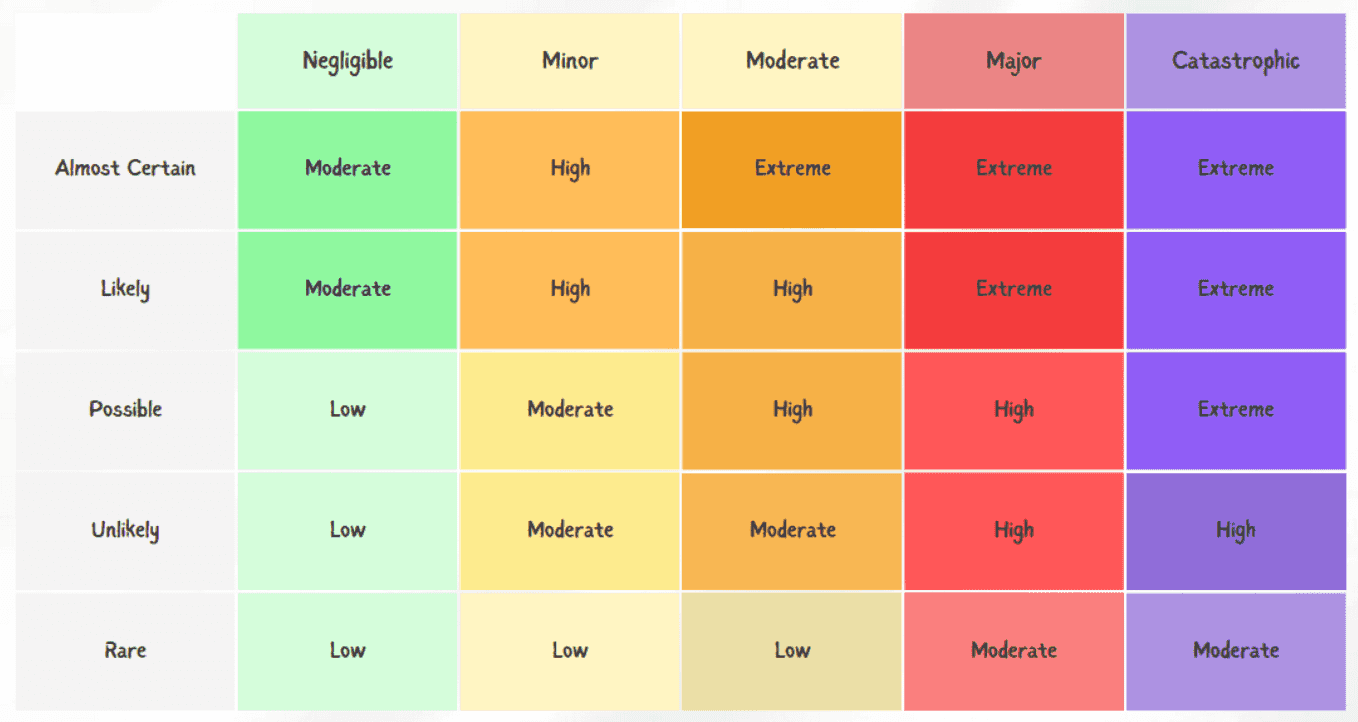 Risk Prioritization 101: What Is It, Levels, and Strategies