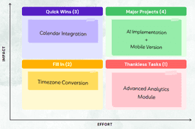 Impact Effort Matrix: What It Is & How to Use It Correctly