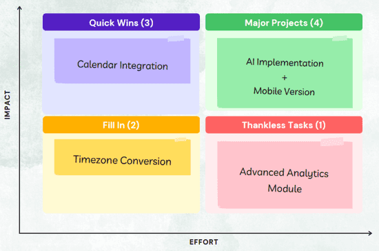 Impact Effort Matrix: What It Is & How to Use It Correctly