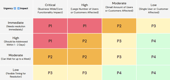 Impact, Urgency & Priority Matrix: Definition, Tips & Examples