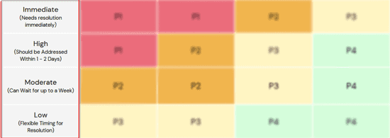 Impact, Urgency & Priority Matrix: Definition, Tips & Examples