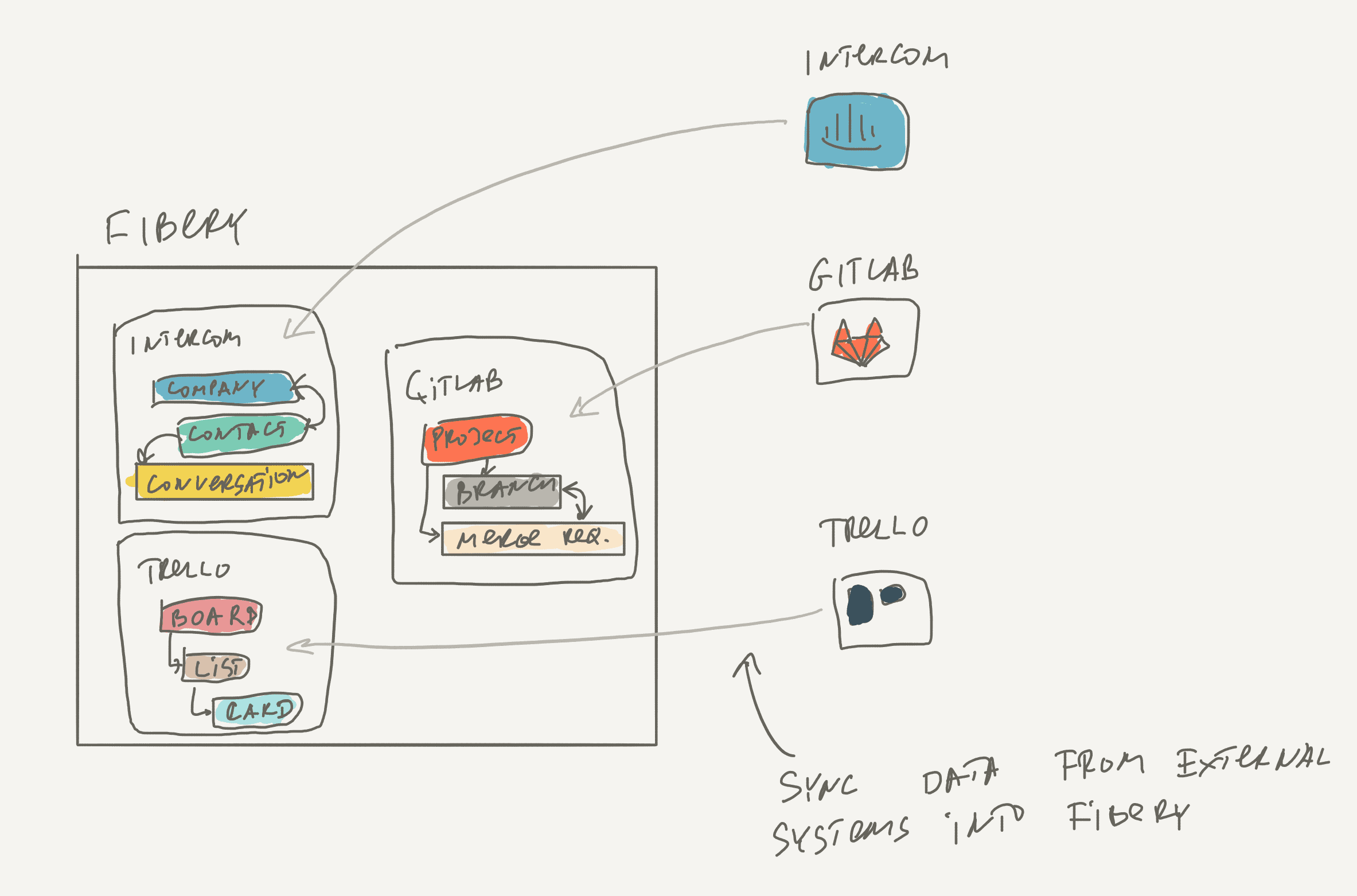 Fibery approach to integration