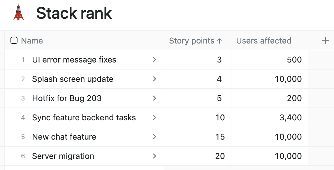7 Product Backlog Prioritization Techniques That Actually Work
