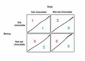Payoff Matrix 101: Definition, Types, and Examples – Fibery