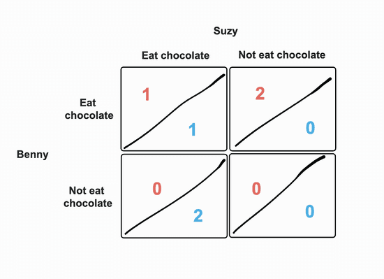 Payoff Matrix 101: Definition, Types, and Examples – Fibery
