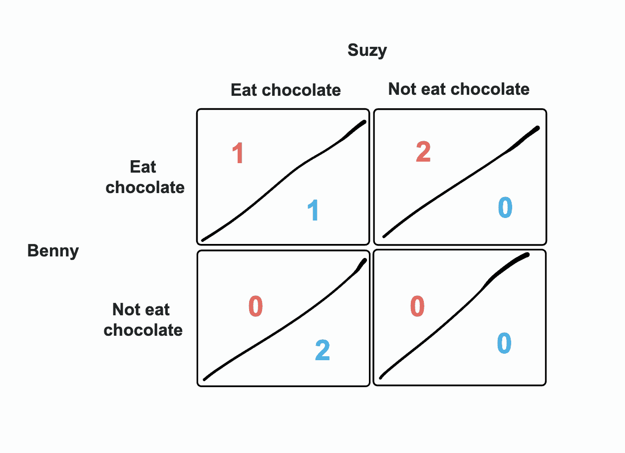Payoff Matrix 101: Definition, Types, and Examples – Fibery