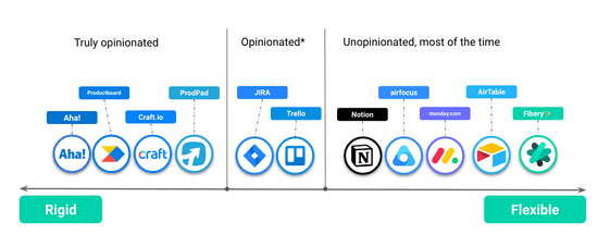 Opinionated or Unopinionated: What Product Management Tool Should You ...