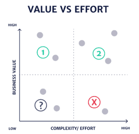 8 Best Agile Prioritization Techniques (+How to Pick One)