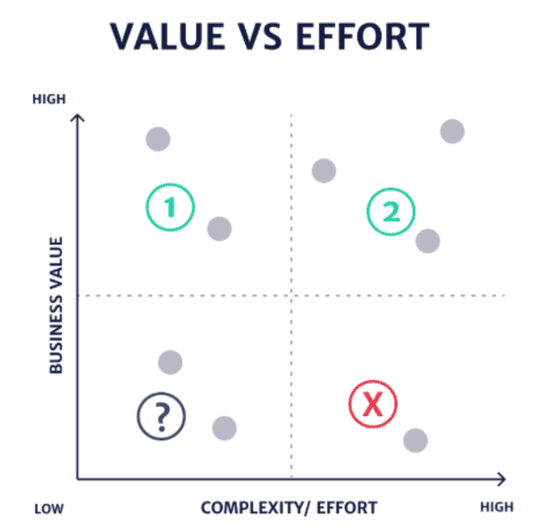 8 Best Agile Prioritization Techniques (+How to Pick One)