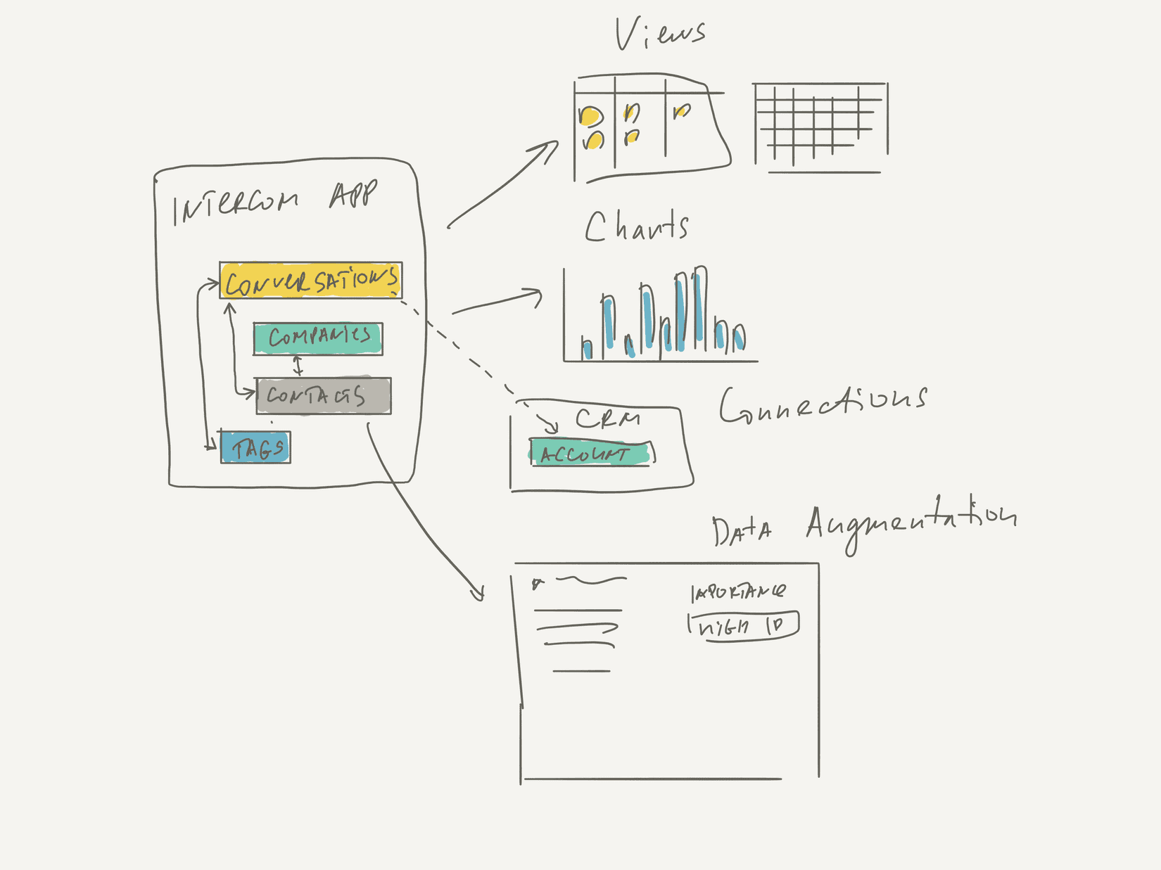 Fibery approach to integration