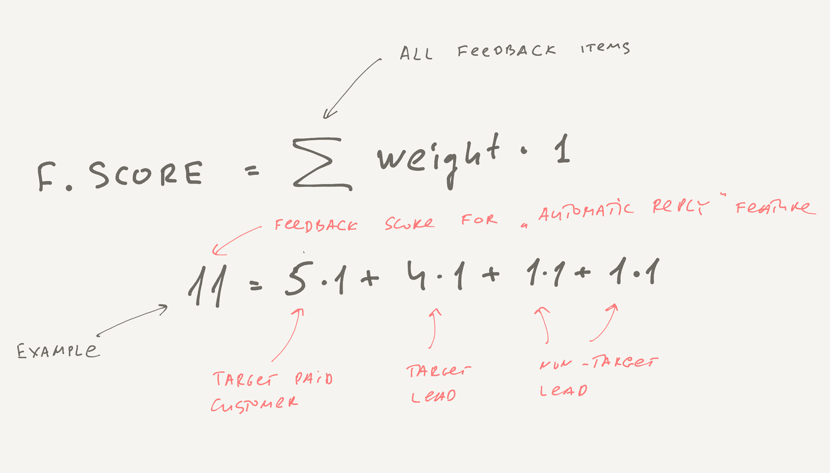 How to organize and process feedback for B2B SaaS product [20/100]