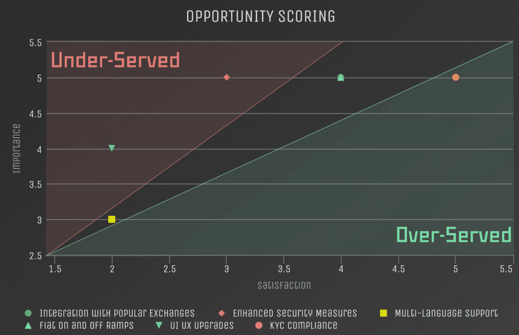 What is Opportunity Scoring & How to Calculate It? (+Tips)