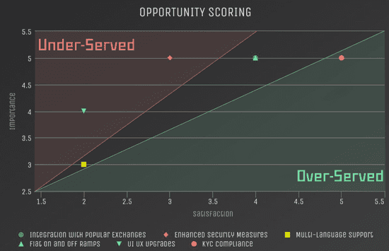 What is Opportunity Scoring & How to Calculate It? (+Tips)