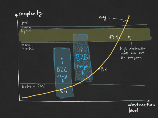 Abstraction and Complexity