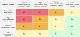 Impact, Urgency & Priority Matrix: Definition, Tips & Examples