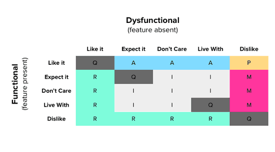 7 Product Backlog Prioritization Techniques That Actually Work
