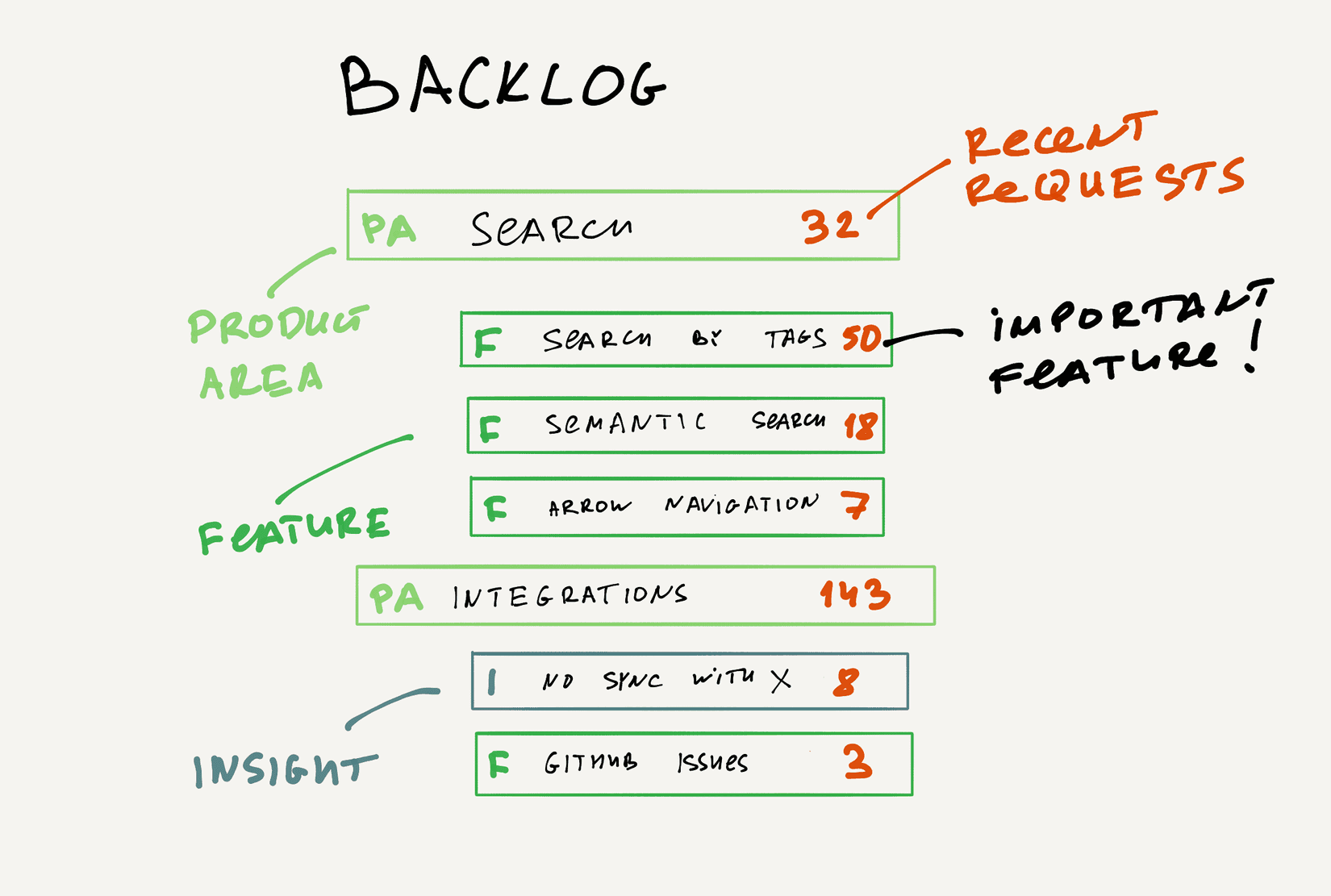 Connect feedback to your custom product hierarchy