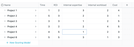 Project Prioritization Scoring Models (+Templates)