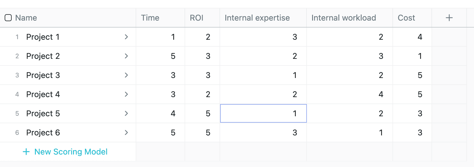 Project Prioritization Scoring Models (+Templates)