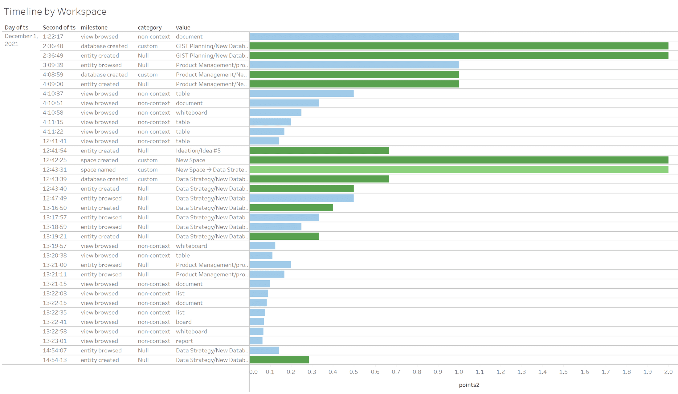 Working backwards to find an activation metric