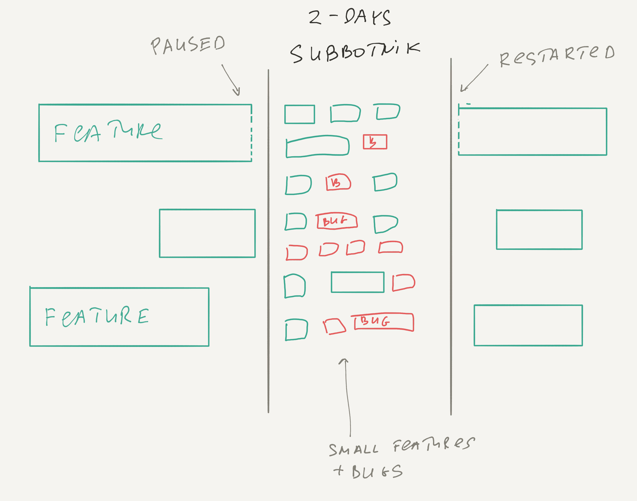 How to handle small features & bugs in a product development [4/100]