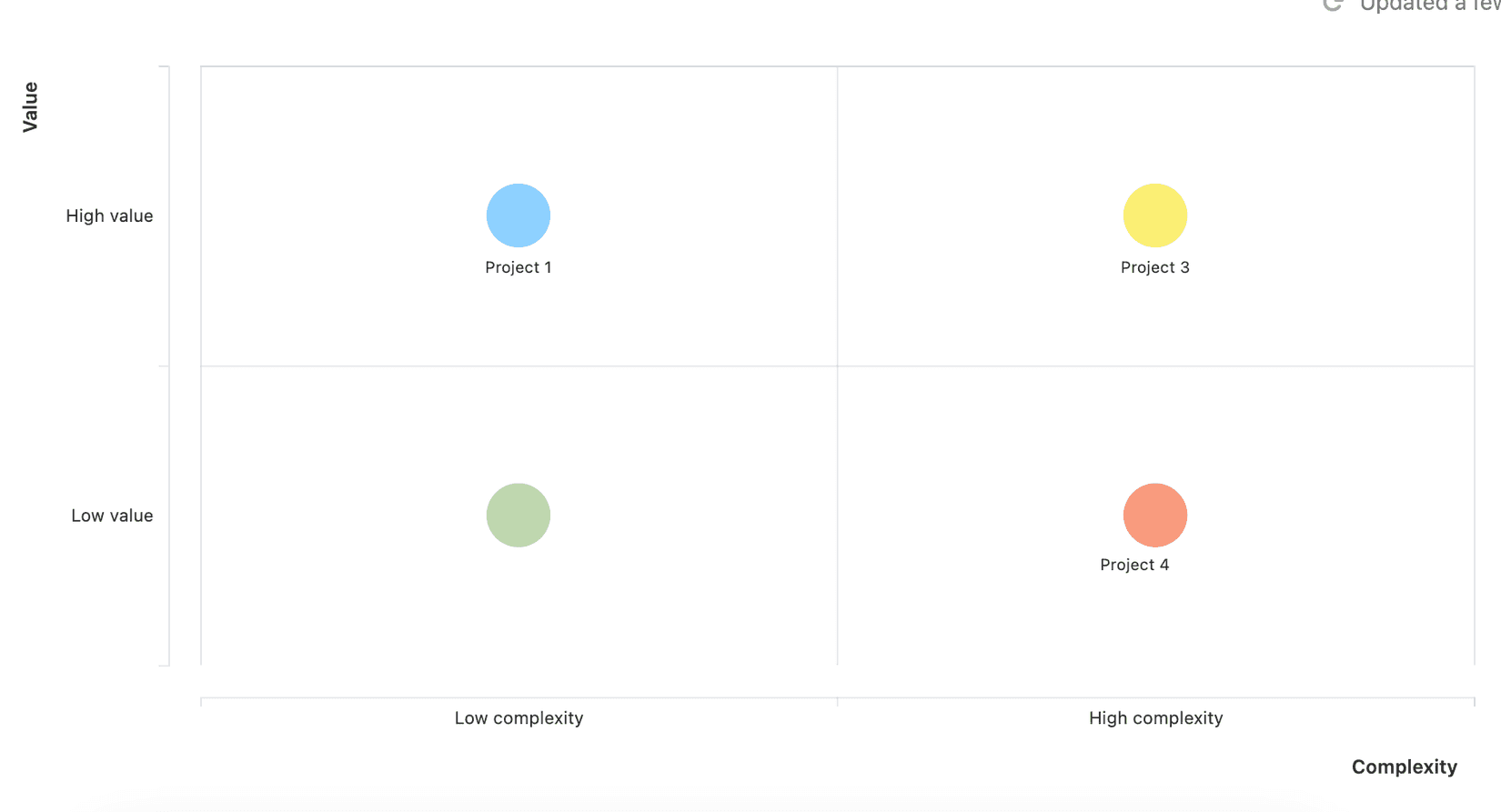 Project Prioritization Scoring Models (+Templates)