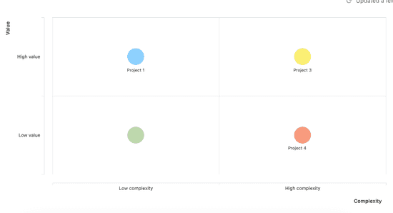 Project Prioritization Scoring Models (+Templates)