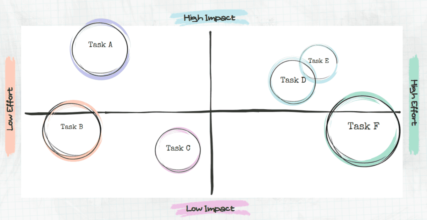 Impact Effort Matrix: What It Is & How to Use It Correctly