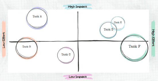 Impact Effort Matrix: What It Is & How to Use It Correctly